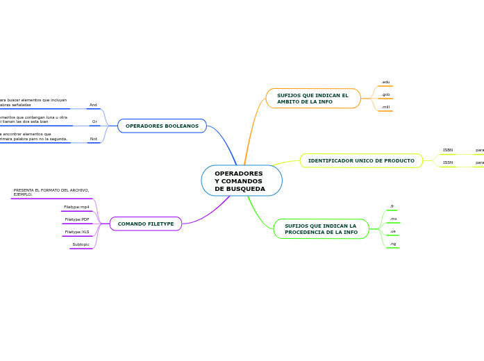 OPERADORES Y COMANDOS DE BUSQUEDA - Mind Map